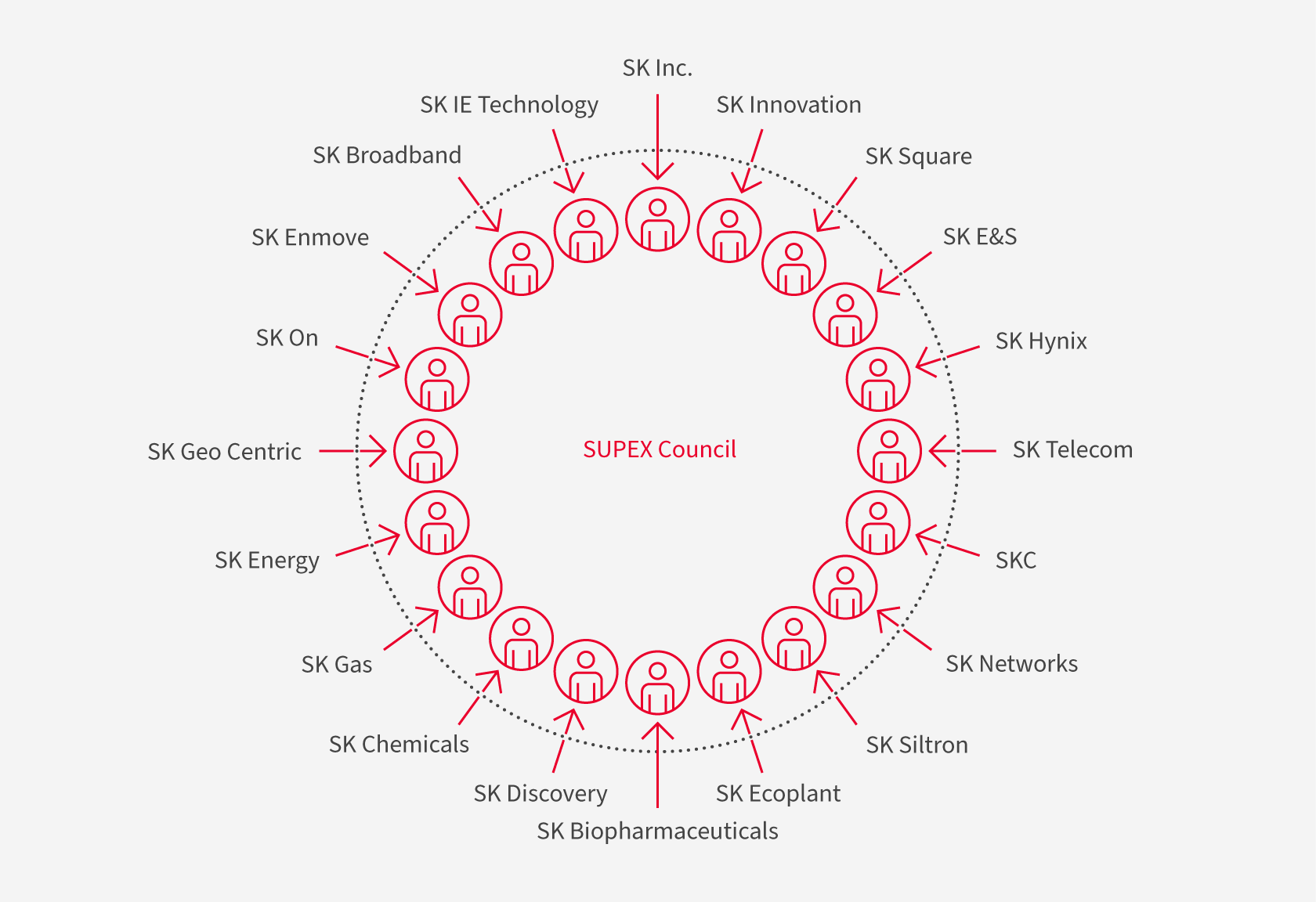 Learn More About the SUPEX Council of SK Group | SK